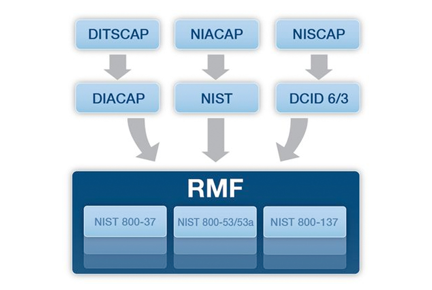 The Evolvement of Certification and Accreditation Process by Wentz Wu ...