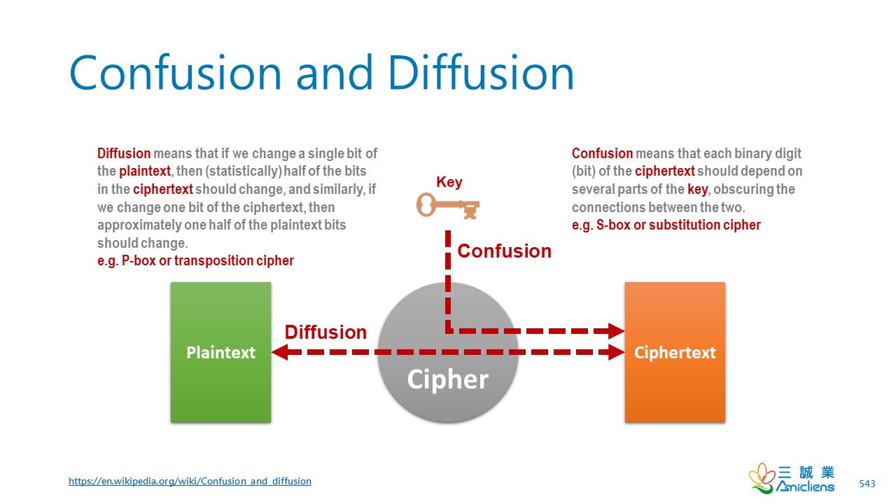 Confusion And Diffusion By Wentz Wu Issap Issep Issmp Cissp Ccsp