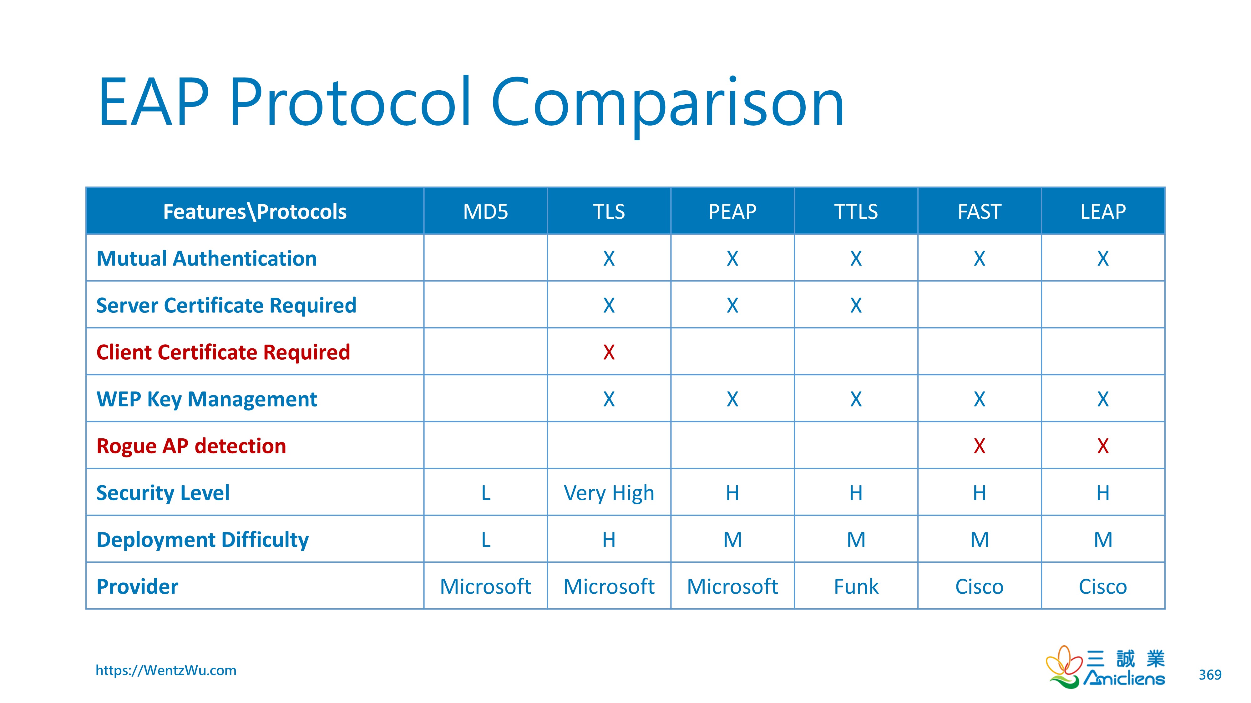 CISSP PRACTICE QUESTIONS – 20201029 by Wentz Wu, ISSAP, ISSEP, ISSMP ...