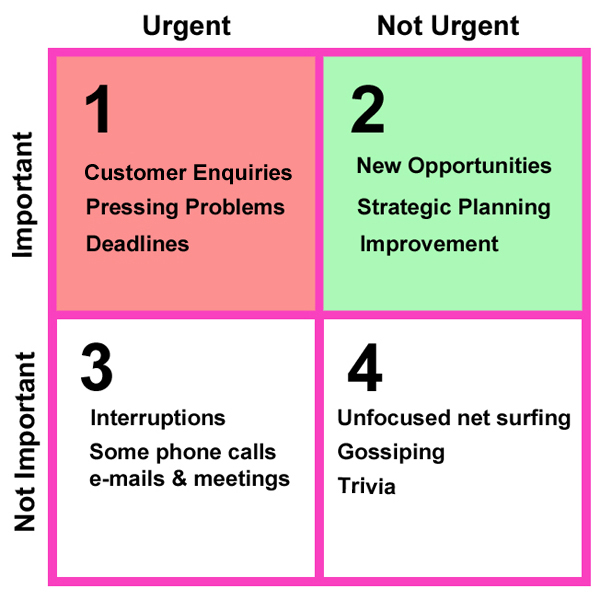 Important vs Urgent Matrix by Wentz Wu, ISSAP, ISSEP, ISSMP CISSP, CCSP ...