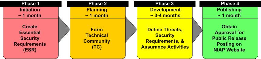 Proposed Protection Profile Development Process by Wentz Wu, ISSAP ...