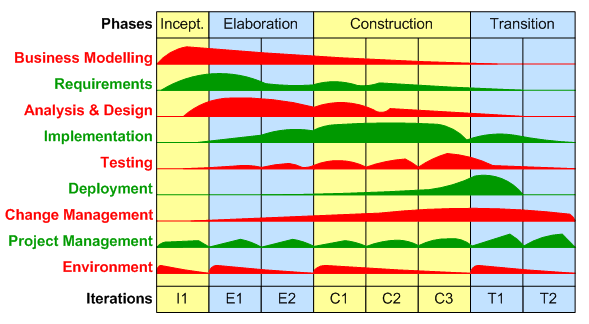The 4 phases and 9 disciplines of the Rational Unified Process by Wentz ...