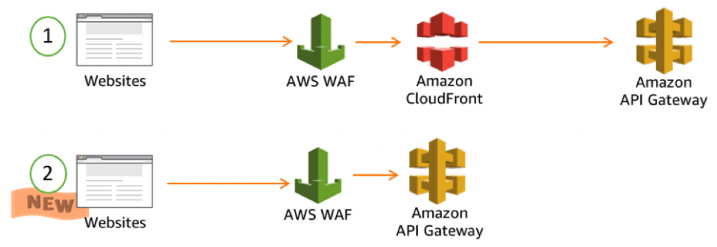 Amazon API Gateway adds support for AWS WAF by Wentz Wu, ISSAP, ISSEP ...