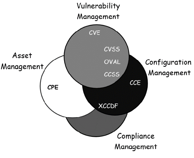Key SCAP Components by Wentz Wu, ISSAP, ISSEP, ISSMP CISSP, CCSP, CSSLP ...