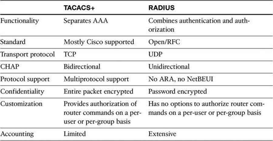 Comparing TACACS+ and RADIUS by Wentz Wu, CISSP/ISSMP/ISSAP/ISSEP,CCSP ...